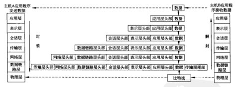 Osi七层模型 · Framework Learning