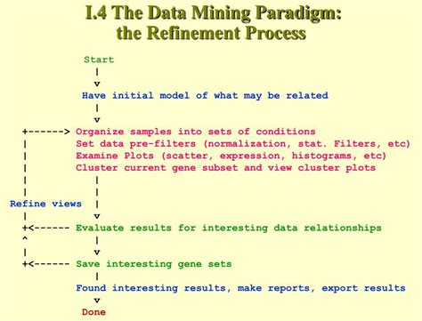 Ppt Introduction To Data Mining Of Microarrays Using The Microarray