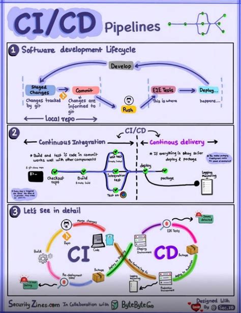 Cicd Devops Automation Softwareengineering Nawfal Larhouili