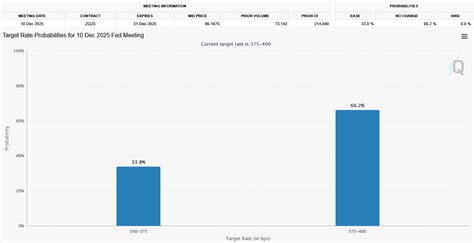 Rate Cut Odds Slip Due To Lack Of Data Ria