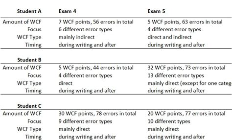 Teacher 2 Approach To Wcf Grade 10 Table 5 Shows That