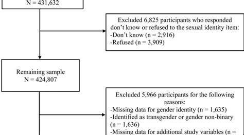 Examination Of Sexual Identity Differences In The Prevalence Of