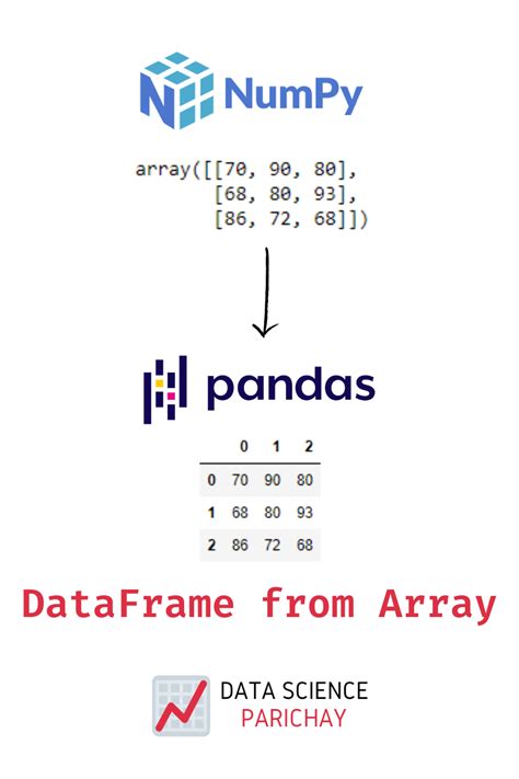 Creating And Manipulating Dataframes In Python With Pandas