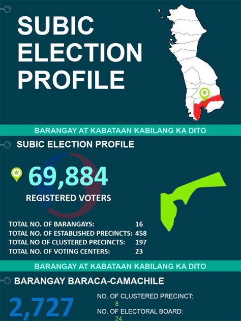 Election Profile Subic Zambales Pdf Parliamentary Procedure