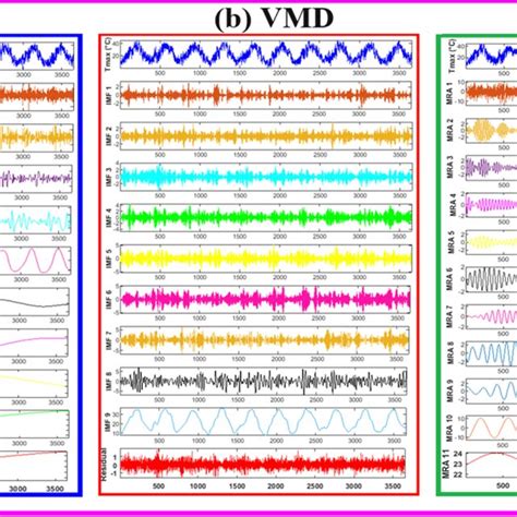 An Example Of Maximal Air Temperature Tmax Signal Decomposition Using