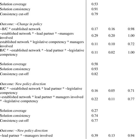 Results Of The Qca Analysis Download Table