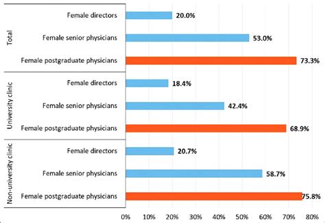 Distribution Of Physician Positions In 2018 By Gender Proportion Of
