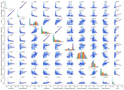 Implementing Machine Learning Algorithms To Predict Particulate Matter