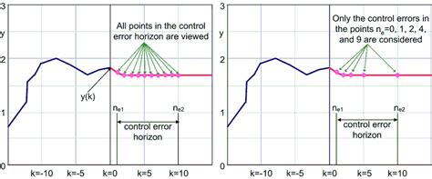 Coincidence Points And Blocking Technique Download Scientific Diagram
