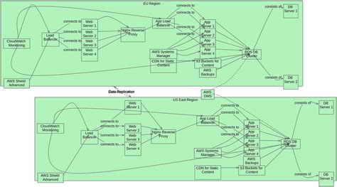 Building It Systems With Well Architected Framework And Infrastructure As Code With Practical Aws