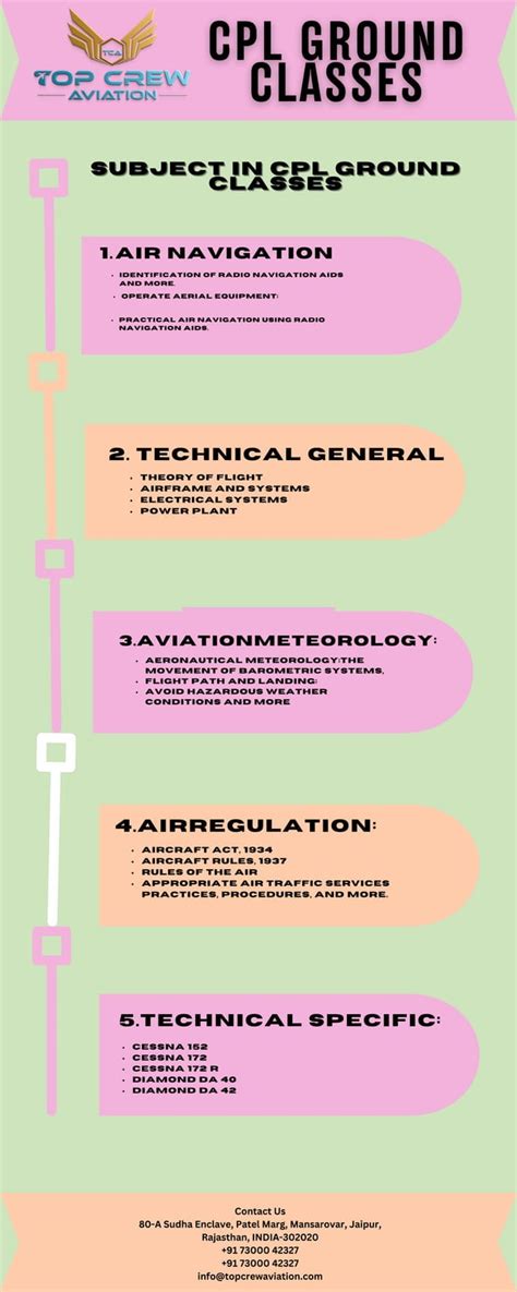 Cpl Ground Classespdf