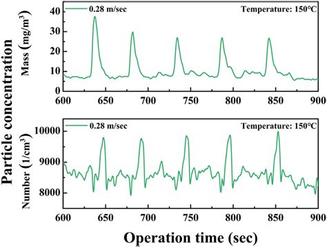 Relationship Between The Number Concentration And Mass Concentration