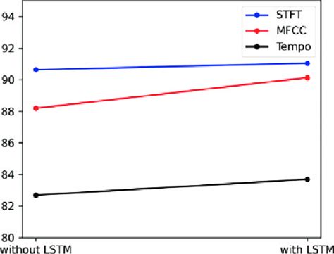 The Contrast After And Before Introducing Lstm Module Download Scientific Diagram