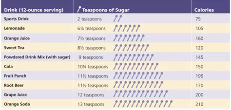 Sugar Sense How To Make Smarter Beverage Choices