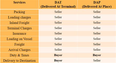 Dat Incoterms Delivered At Terminal Zingsourcing