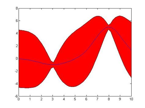 Normal Distribution How To Increase Variance In Gaussian Process