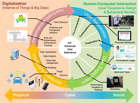 Creating A Better Smart Environment How IoT And Big Data Borrowed Psychology S Trans