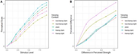 Learned Perceptual Scale And Difference Scaling Functions For Perceived