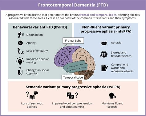 Frontotemporal Dementia Stages
