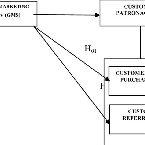 Operational Conceptual Framework For The Relationship Between Gustative