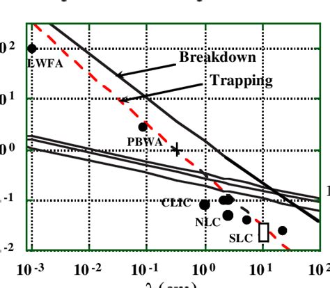 Current State Of The Art In High Gradient Accelerator Research