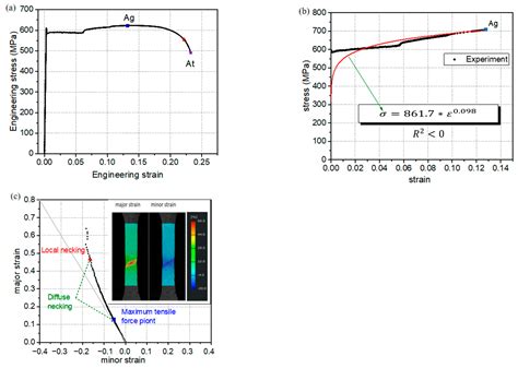 A New Phenomenological Model To Predict Forming Limit Curves From Tensile Properties For Hot