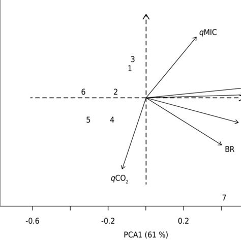 Biplot Generated By Principal Component Analysis Pca Of The Download Scientific Diagram
