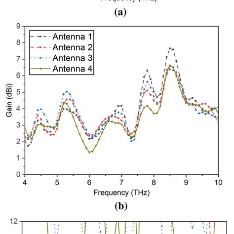 A Reflection Coefficient B Gain C Axial Ratio Of Different Stages Of Download Scientific