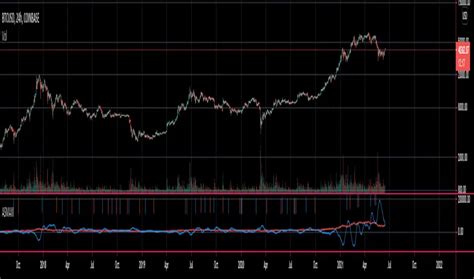 Anticipated Simple Moving Average Crossover Indicator By Thecaretaker