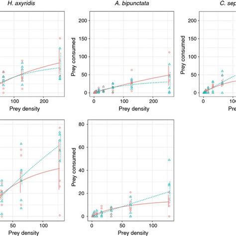 Predatory Functional Response Curves For Three Ladybird Predators Download Scientific Diagram