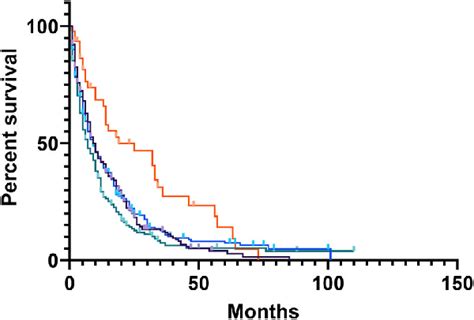 Overall Survival By Location Of Disease Cholangiocarcinoma Cca Download Scientific Diagram