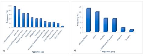 In Depth Analysis Of Physiologically Based Pharmacokinetic Pbpk Modeling Utilization In