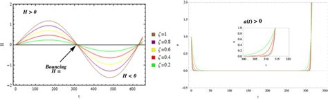 The Illustrations Of Hubble Parameter And Scale Factor With Fixed Download Scientific Diagram
