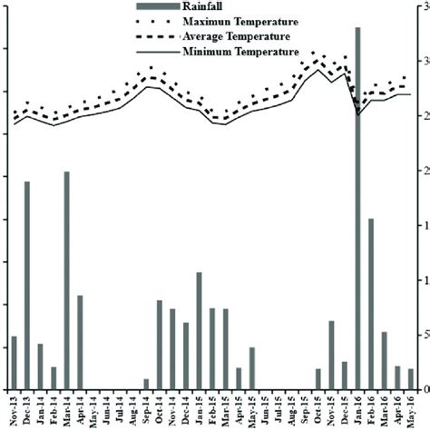 Total Monthly Rainfall And Average Air Temperature During The Period Download Scientific