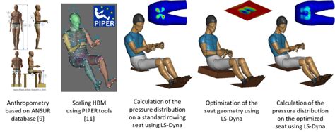 Overview Of The Five Different Steps In The Seat Optimization Process