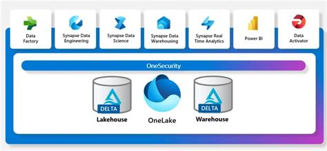 Data Lakehouse Vs Data Warehouse In Microsoft Fabric — Advancing Analytics