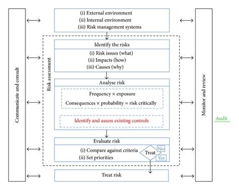 The Risk Assessment And Management Process Download Scientific Diagram