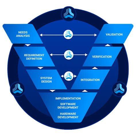 Best Practices For Verification And Validation Jama Software