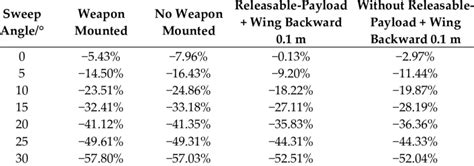 The Value Of Longitudinal Static Stability Margin At Different Sweep