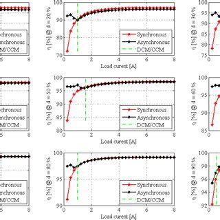 Comparison Of Efficiency For Synchronous And Asynchronous Operation
