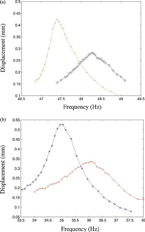 Measured Displacement Frequency Responses A Without Stiffness