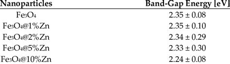 Band Gap Value For Samples With Different Concentration Of Zinc In The