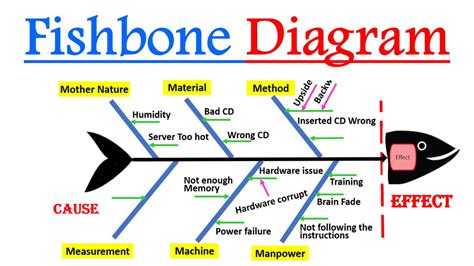 Fishbone Diagrams Misuse