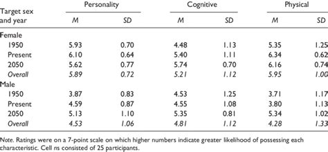 Feminine Gender Stereotypes By Target Sex And Year Download Table