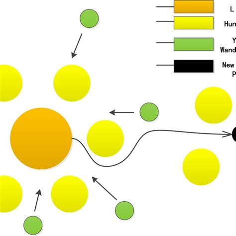 Schematic Diagram Of Lion Swarm Optimization Algorithm Download