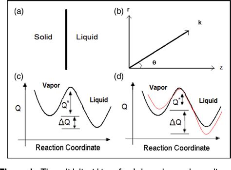 Figure 1 From A Review Of Nucleate Pool Boiling Heat Transfer In Different Liquids And