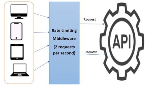 Aspnet Core 7 Introduction Of Rate Limiting Middleware