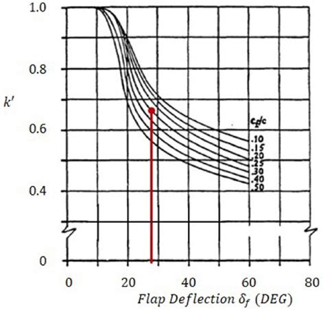 Correction Factor For Nonlinear Lift Behavior Of Plain Flaps 8