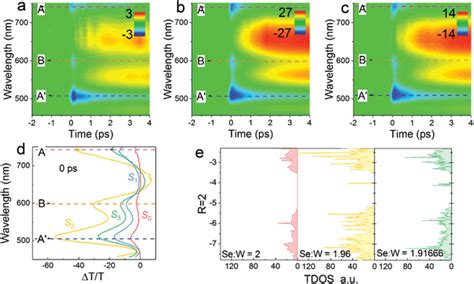 Fs Optical Pump‐probe Spectroscopy Δt T0 Of A S0 B S2 And C S3