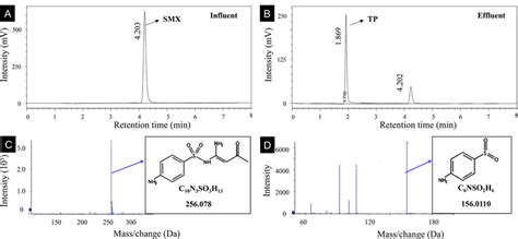 Analysis Of Transformation Products Hplc Chromatogram Map Of Both